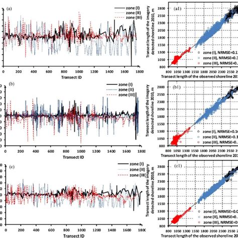 Shoreline Classification Based On EPR LRR And LMS Download Table
