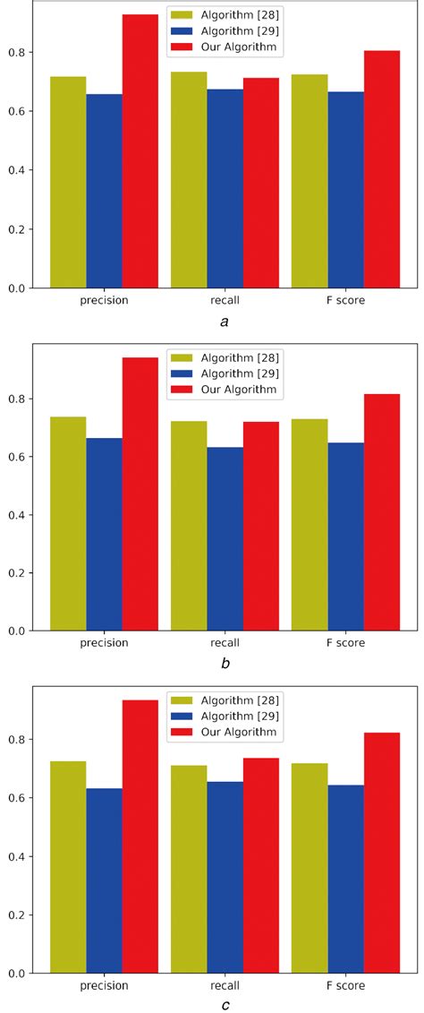The Detection Robustness To Translation Rotation And Adding Noise Of