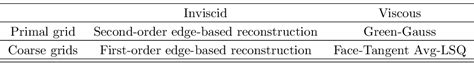 table 2 from development and application of agglomerated multigrid