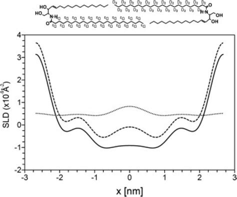 Disposition Of Ceramide In Model Lipid Membranes Determined By Neutron