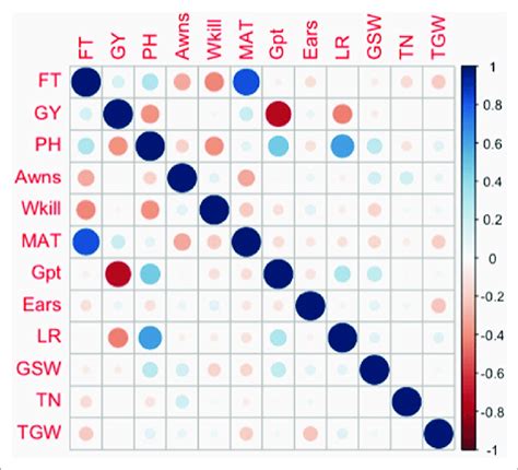 Diagrammatic Representation Of Pearsons Pairwise Correlation Of