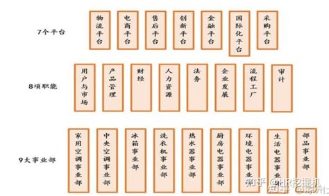 标杆企业组织架构变迁探究8——美的 知乎