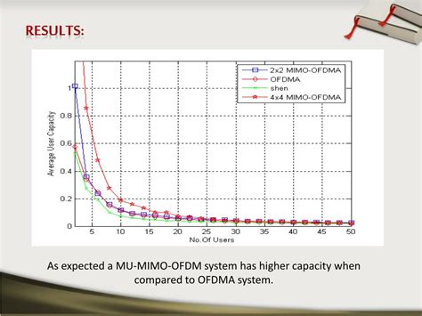 Ppt Adaptive Resource Allocation Algorithm For Multiuser Mimo Ofdm Systems Powerpoint