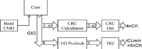 table 1 from low cost crc scheme by using dbi data bus inversion for