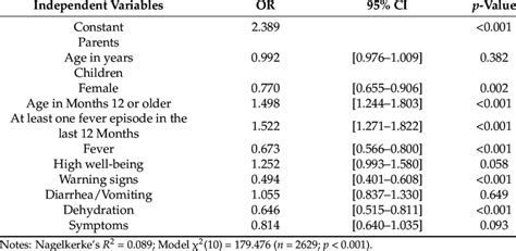 Results Of Multivariate Logistic Regression Analyses Of The Dependent