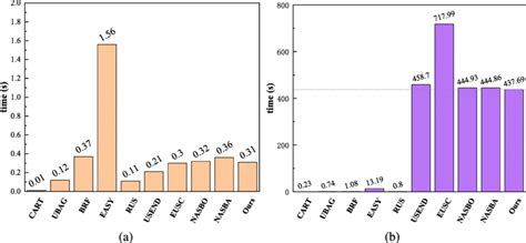 The Runtime Of Different Methods In Dataset Ecoli0137vs26 281 Download Scientific Diagram