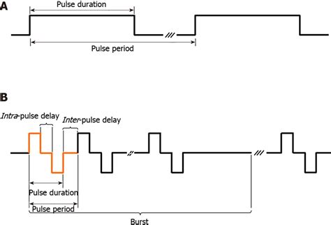 Pulse Structure A Monopolarmonophasic Pulse B Bipolarbiphasic