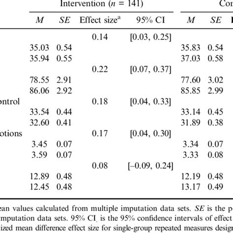 Short Term Intervention Effects Download Table