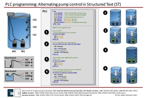 Tom Mejer Antonsen On Linkedin Plc Automation Siemens Scl Sps Pls Plcprogram Ladder