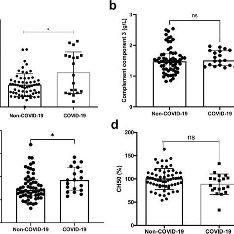 Comparative Analysis Of Complement Factors A Complement Component 5a Download Scientific