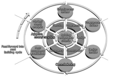 Building Performance Evaluation BPE Process Model 15 Download Scientific Diagram