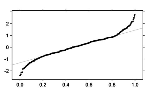 Make A Quantile Quantile Plot Of A Sample — Createqqplotfit