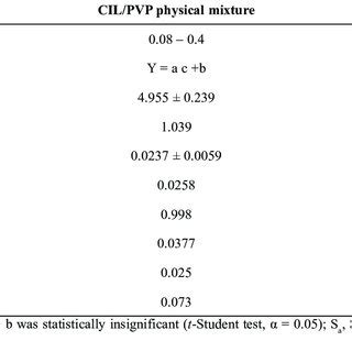 Linearity Parameters Of The RP HPLC Stability Indicating Method Download Scientific Diagram