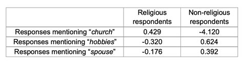analyzing text for distinctive terms using pointwise mutual information