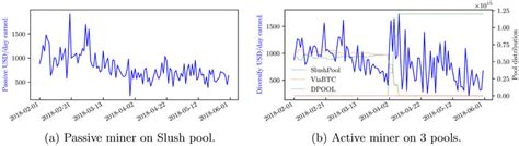 Active Miner On Slushpool Up And On Three Pools Down Hash Power Download Scientific