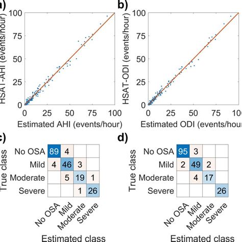 A Apnea Hypopnea Index Ahi Determined With Home Sleep Apnea Test