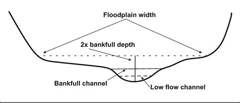Floodplain Diagram
