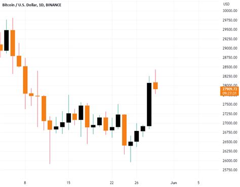 How To Use The Vwap Indicator For Cryptocurrency Day Trading For Binance Btcusd By Fxopen
