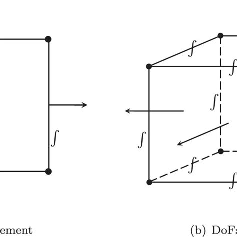 Dofs Of The Elements In A 2d And B 3d Cases Download Scientific