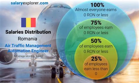 Air Traffic Management Automation Engineer Average Salary In Romania 2024 The Complete Guide