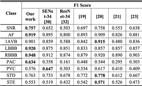 Table 6 From An Automated Cardiac Arrhythmia Classification Network For 45 Arrhythmia Classes