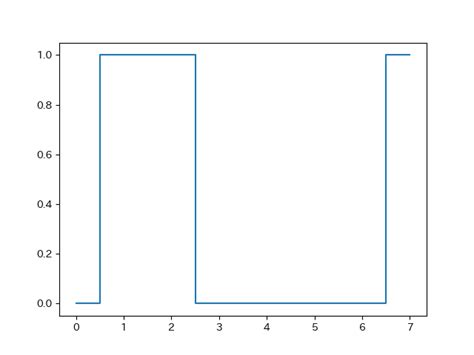 matplotlibのグラフの書き方
