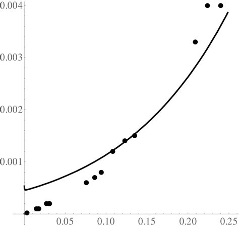 Comparison Of Calculated Hydrodynamic Permeability Versus Porosity γ Download Scientific