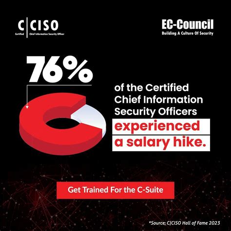 Ec Council On Linkedin Informationsecurity Cybersecurity Ciso