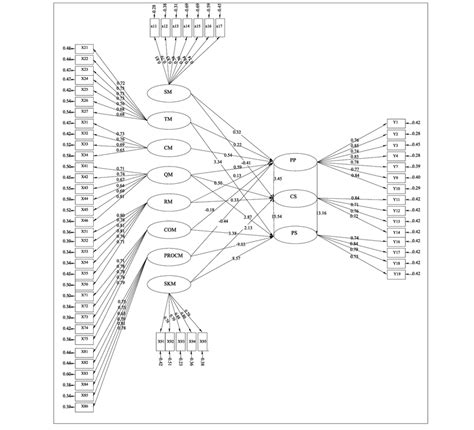 2 Modification Model SEM Download Scientific Diagram