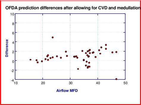 Predicted Airflow Error After Calculations For Cvd And Medullation Download Scientific Diagram