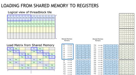 Understanding Cutlass Permuted Shared Memory Layout Cuda Programming And Performance Nvidia