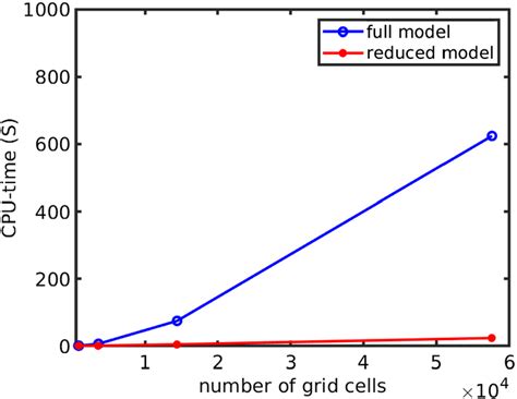 CPU Time Required To Solve The Full Model And The Reduced Model Using Download Scientific