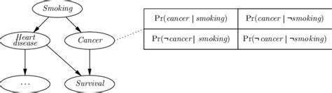 An Example Bayesian Network Download Scientific Diagram