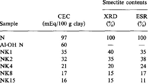 Smectite Contents Inferred From Xrd And Esr And Cec Of The Deferrated Download Table