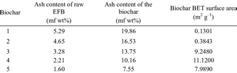 Bet Surface Area Of Biochar From Various Ash Content Of Efb Feedstock