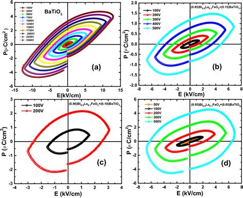 Polarization Pe Loops Of A Bto B 085blsfo015btzo C