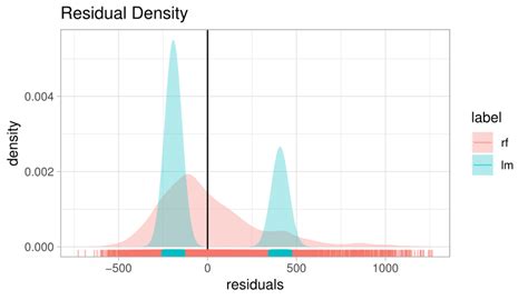 Residual Density Plot The Density Of Residuals For The Linear Model