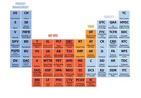 Insights Periodic Table Of Software Development Metrics Insight Partners
