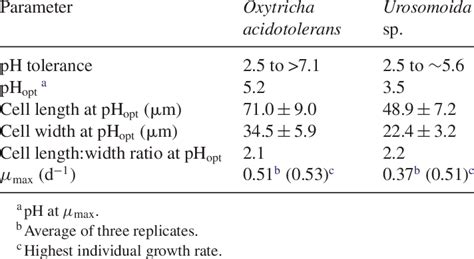 Ph Tolerance Ph Optimum Ph Opt Body Size From Lugol Fixed Cells Download Table