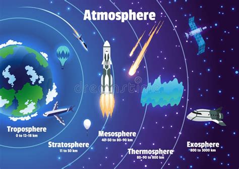Earth Atmosphere Layers Names Colorful Infographic Poster With Meteors