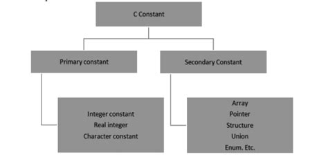 Programming In C Elements EXAMRADAR