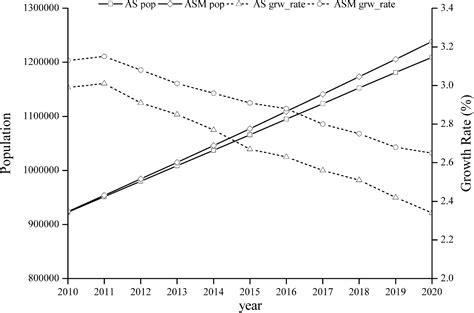 Simulating Urban Expansion Using An Improved Sleuth Model