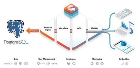 build a headless bi stack on top of postgresql gooddata