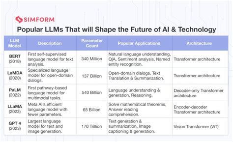 Simform On Linkedin Llm Ai Openai Gpt4 Softwareengineering Simform