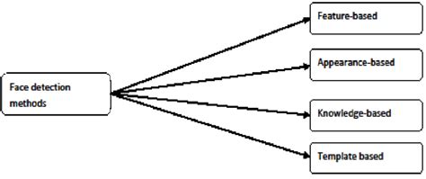 Face Detection Methods Download Scientific Diagram