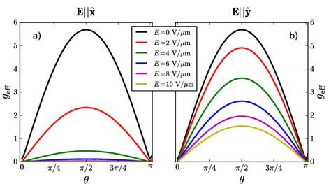 Effective G Factor G Eff As A Function Of The Angle θ Defined By B