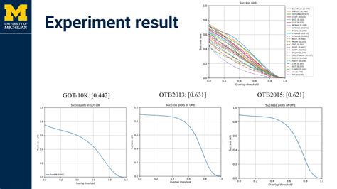 Github Skywalkerguo Siamese Rpn Reimplementation A Final Project Of Eecs