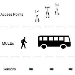 Data Mule Architecture Download Scientific Diagram