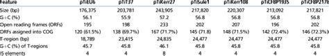 General Features Of Ti Plasmid Ptieu6 And Newly Sequenced Nopaline Download Scientific Diagram
