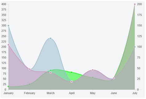 Dual Axis Area Chart In Qlik Sense Qlik Community 1381447